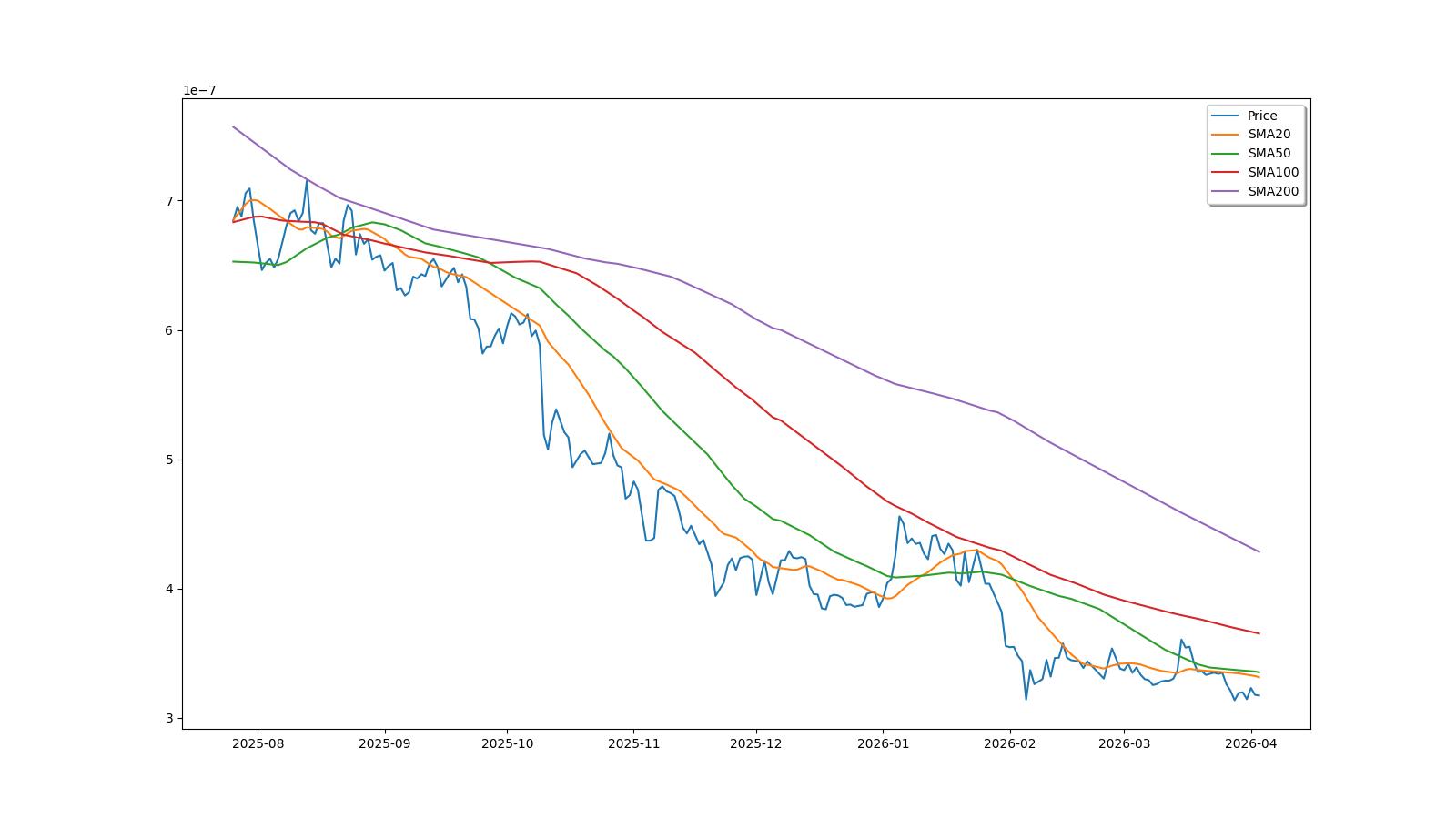 BitTorrent Simple Moving Averages