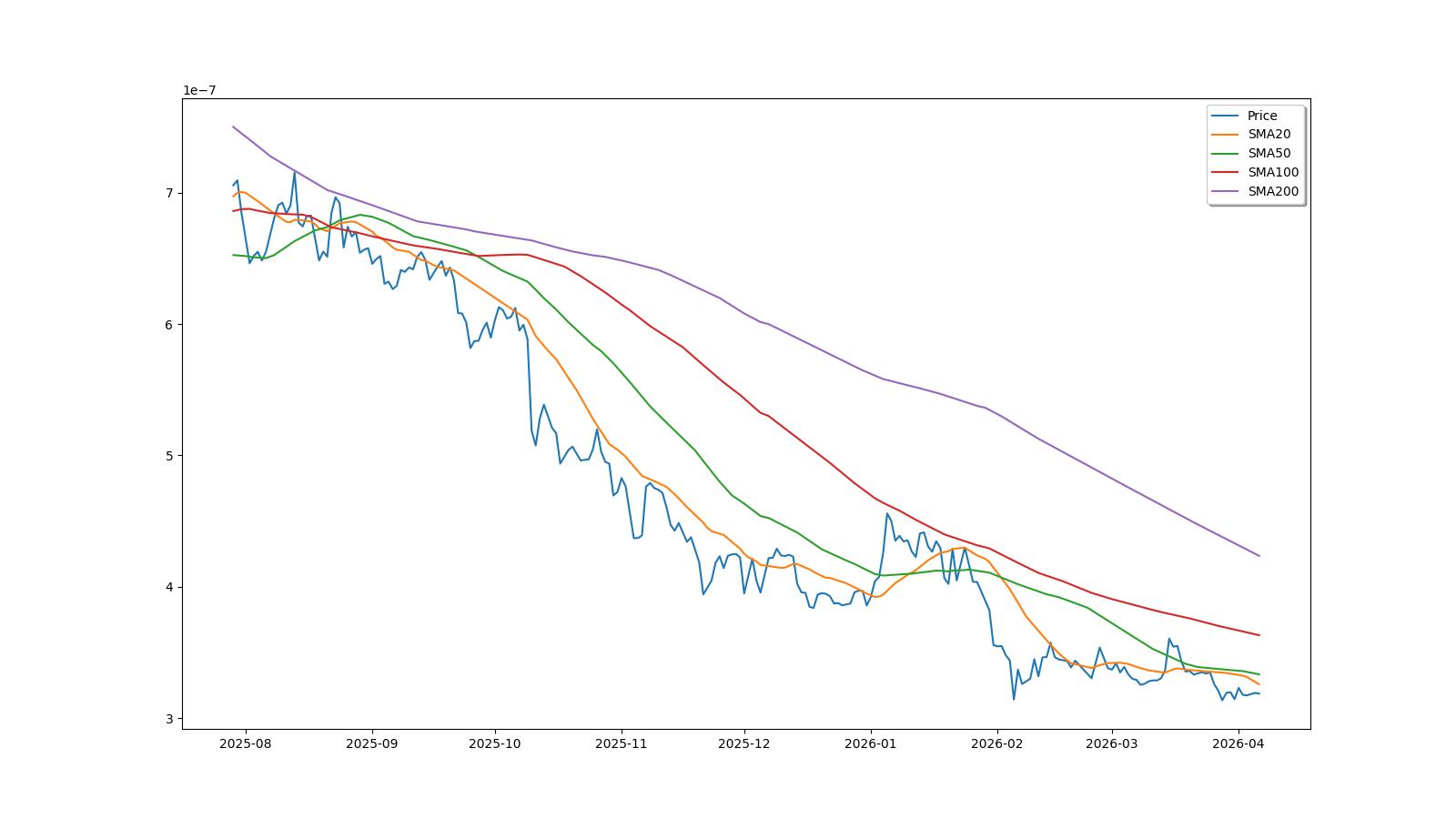BitTorrent Simple Moving Averages