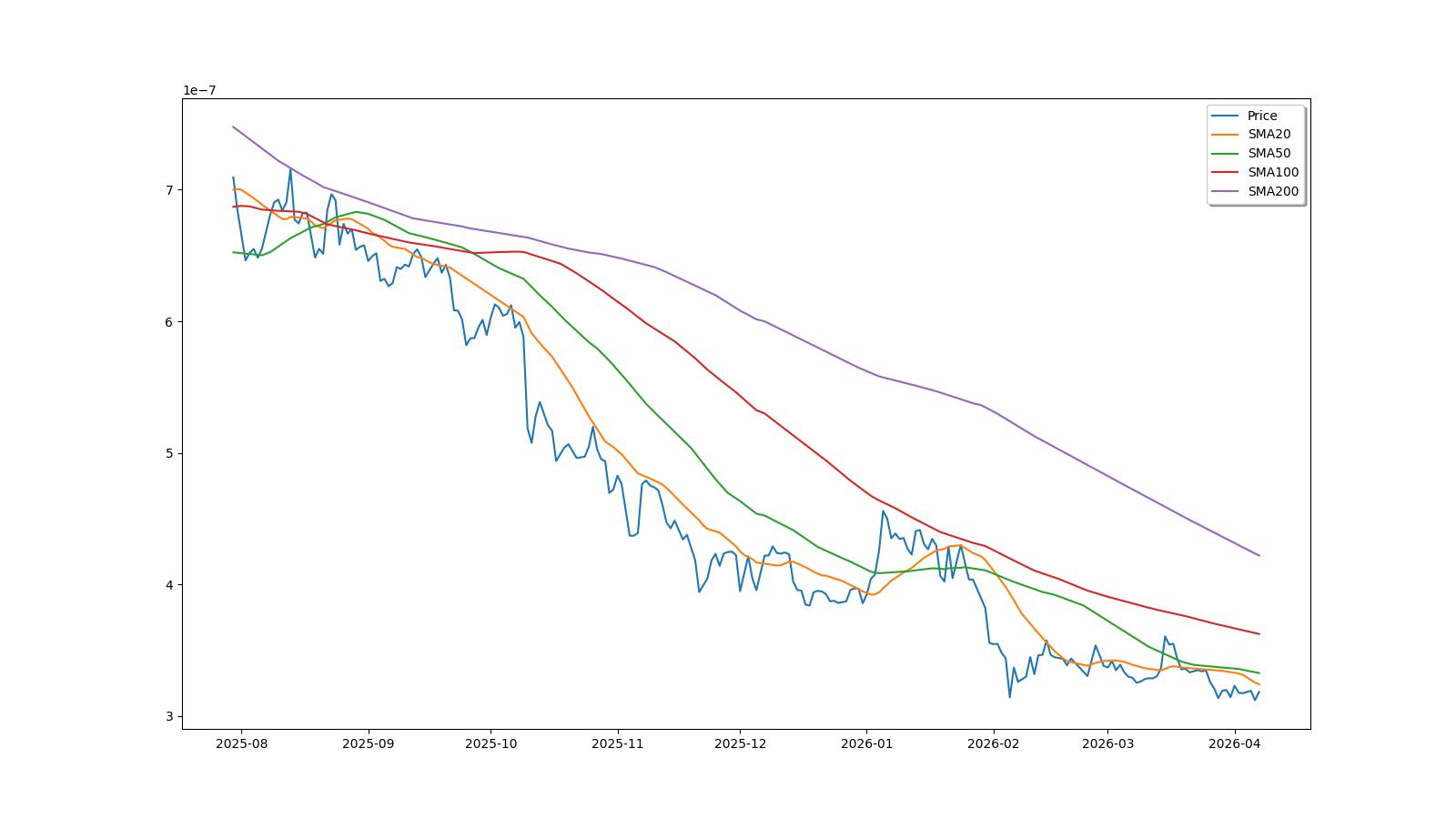 BitTorrent Simple Moving Averages