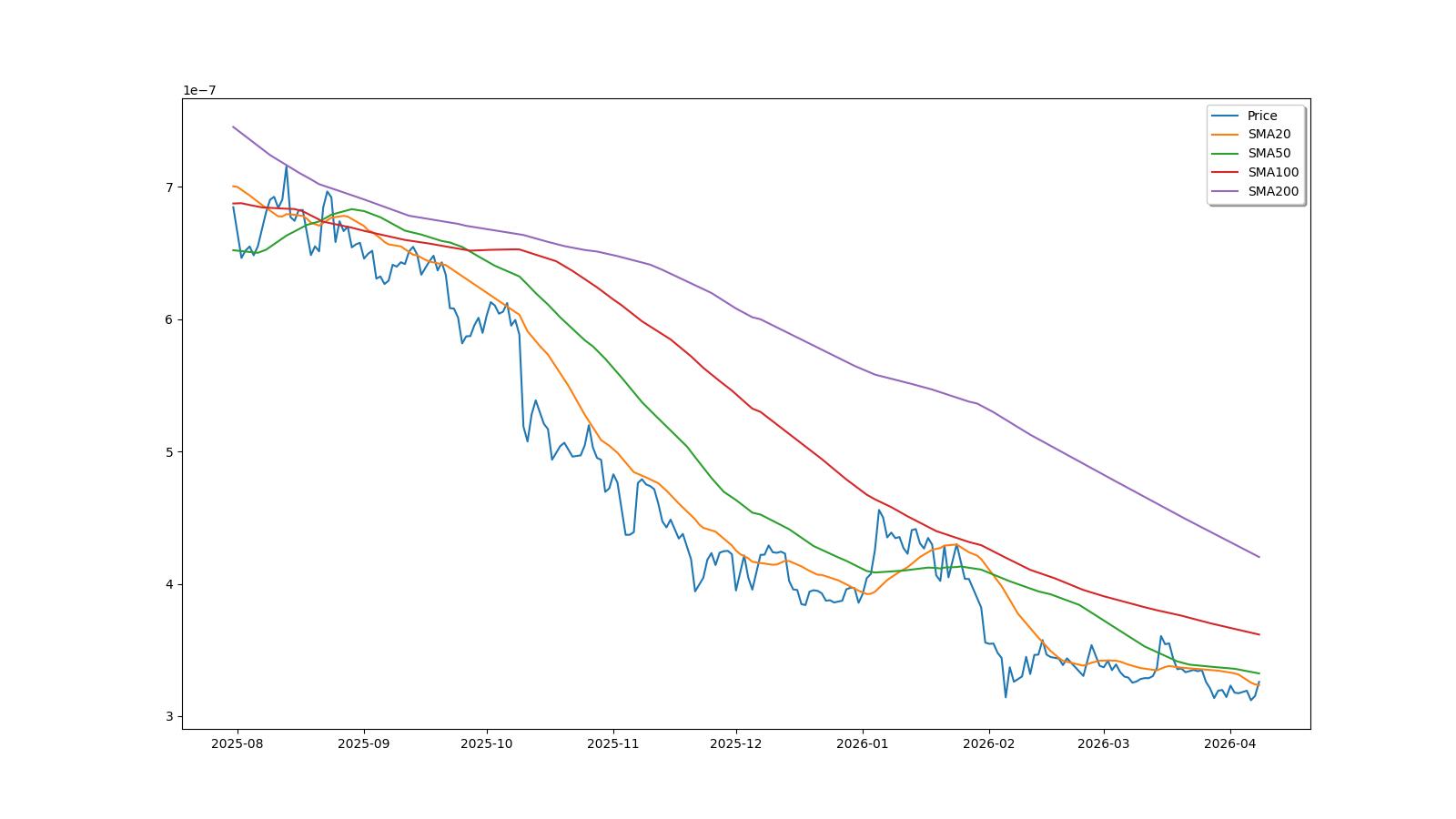BitTorrent Simple Moving Averages