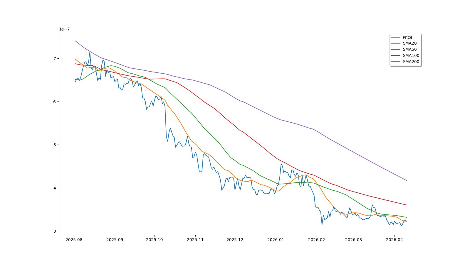 BitTorrent Simple Moving Averages