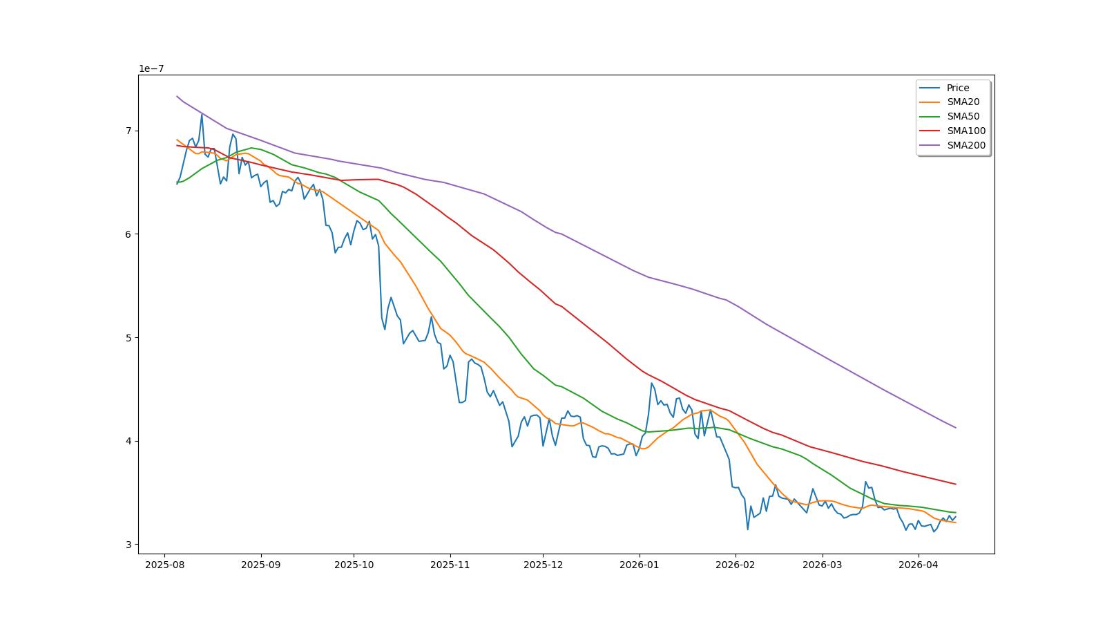 BitTorrent Simple Moving Averages