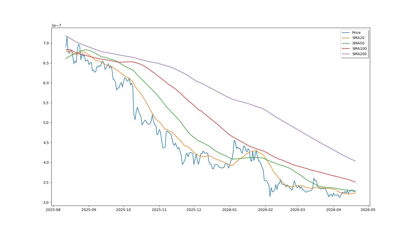 BitTorrent Simple Moving Averages