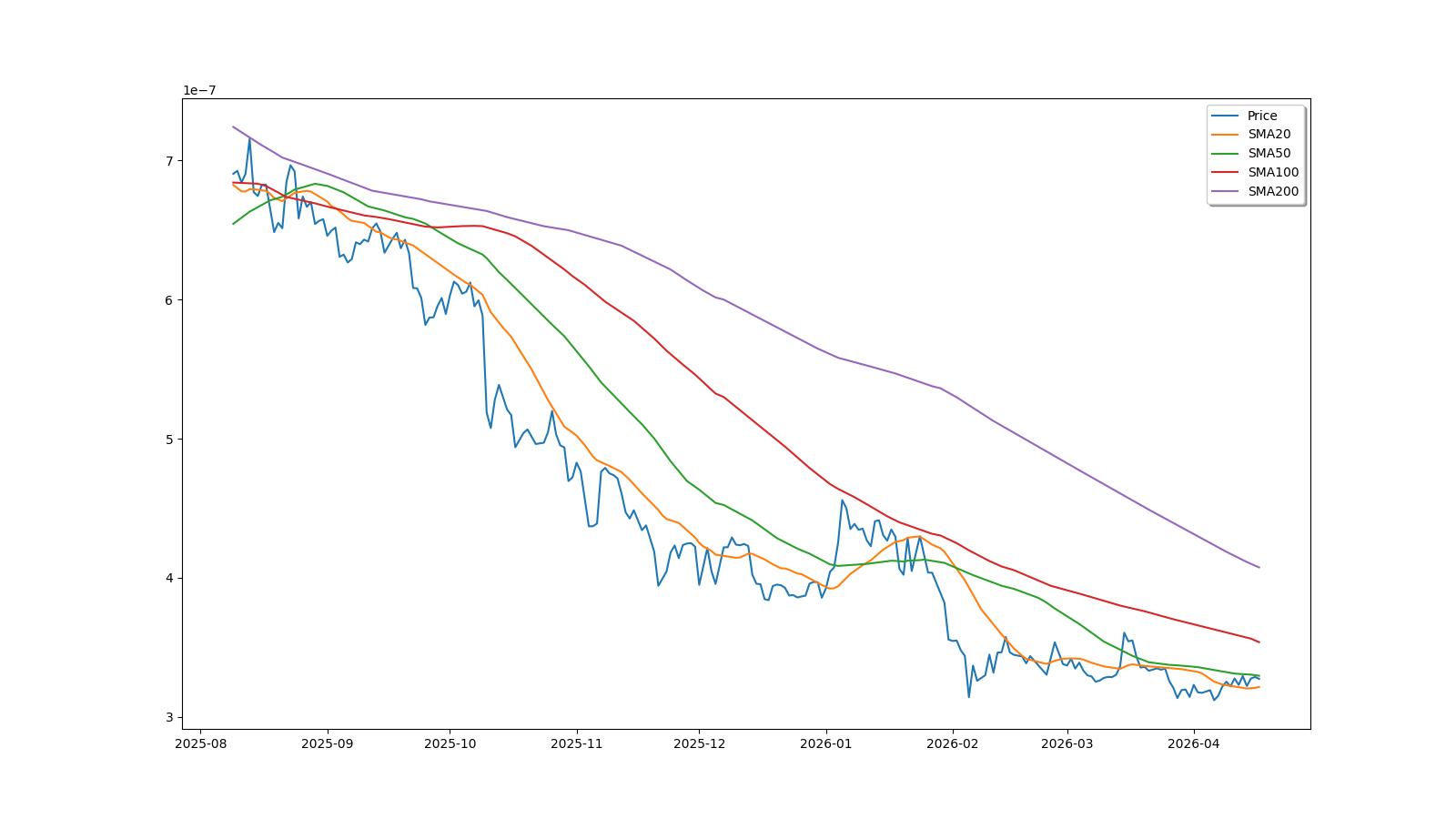 BitTorrent Simple Moving Averages