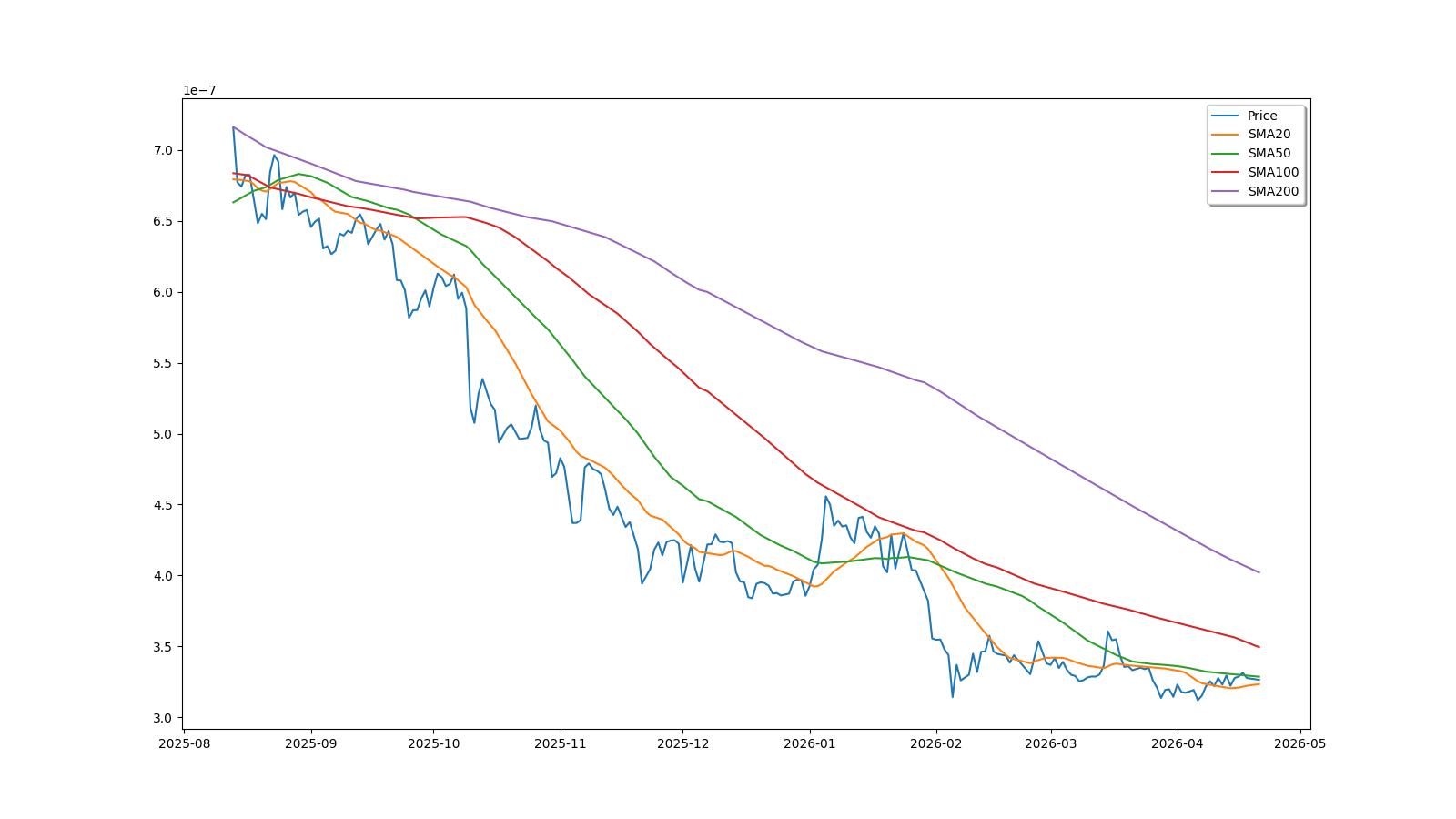 BitTorrent Simple Moving Averages