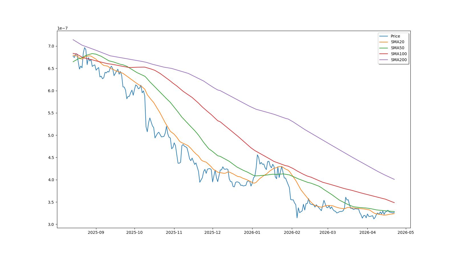 BitTorrent Simple Moving Averages