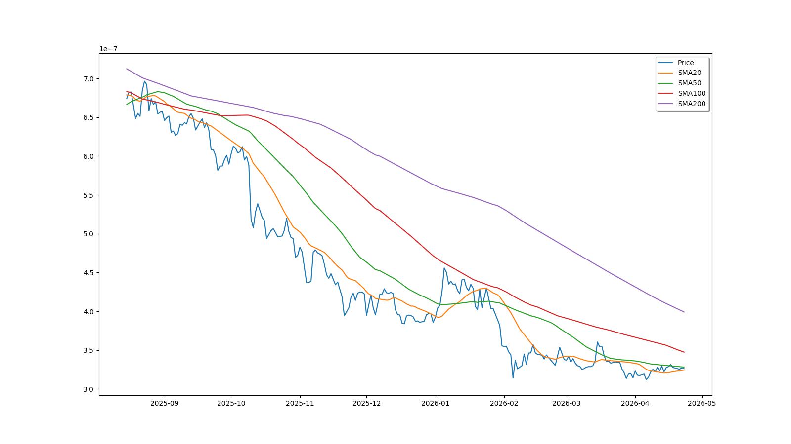 BitTorrent Simple Moving Averages