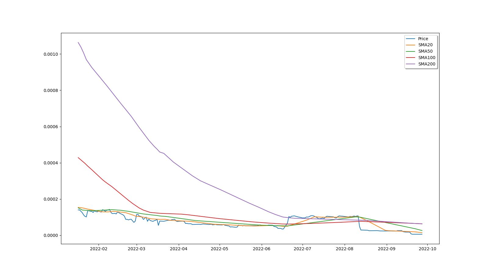 BitUP Token Simple Moving Averages