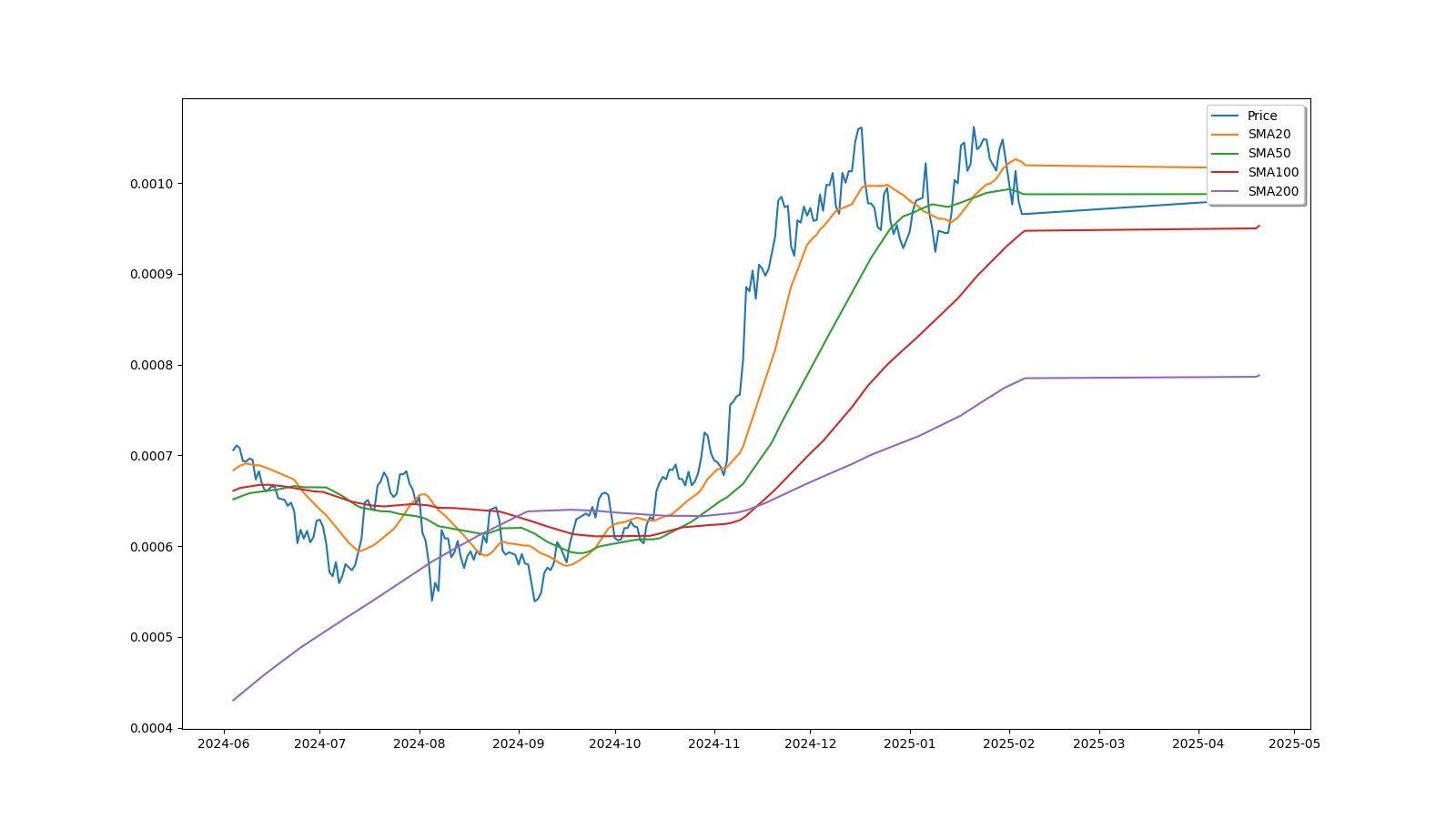 Bitvolt Simple Moving Averages