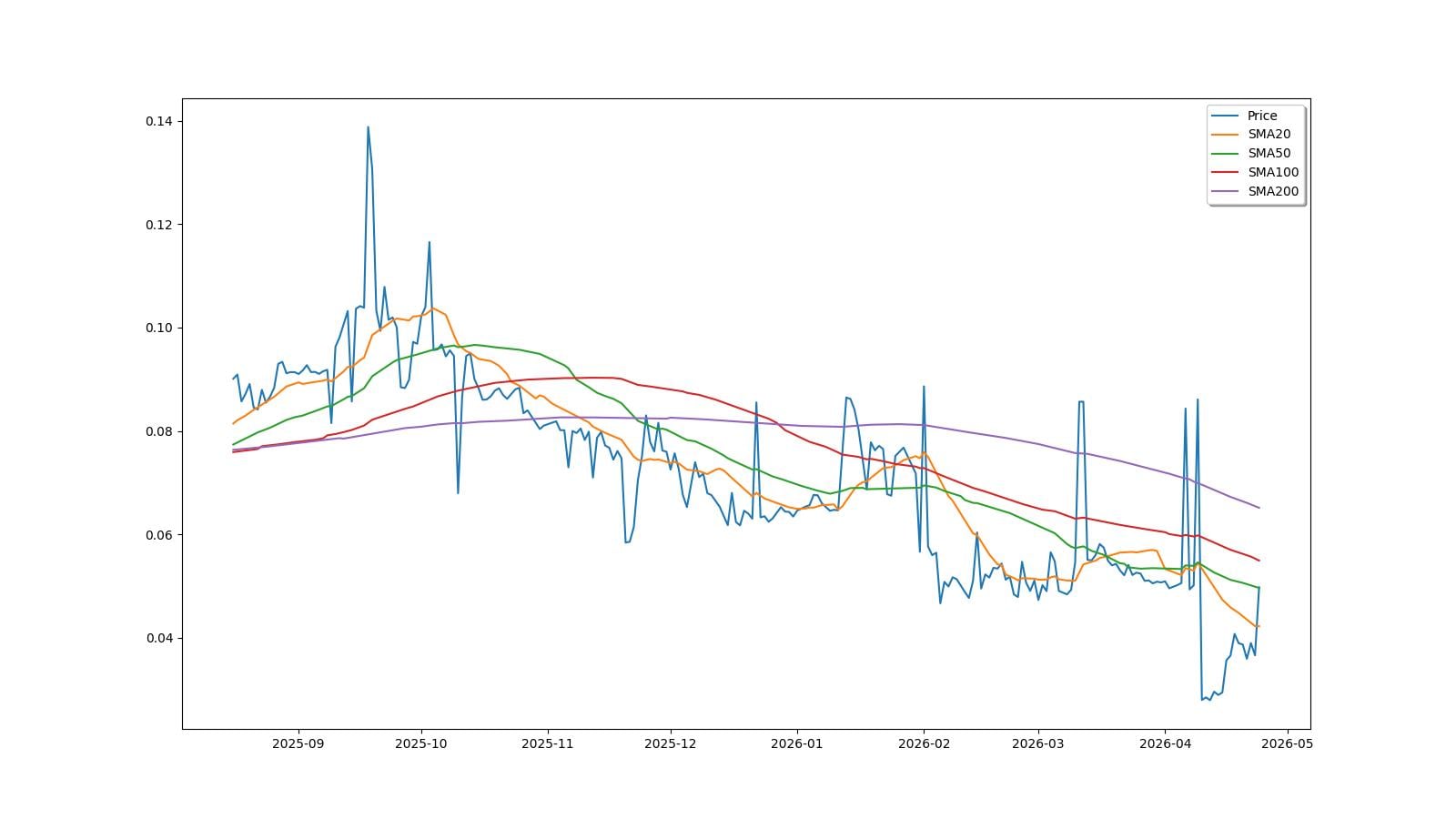 Bitvote Simple Moving Averages