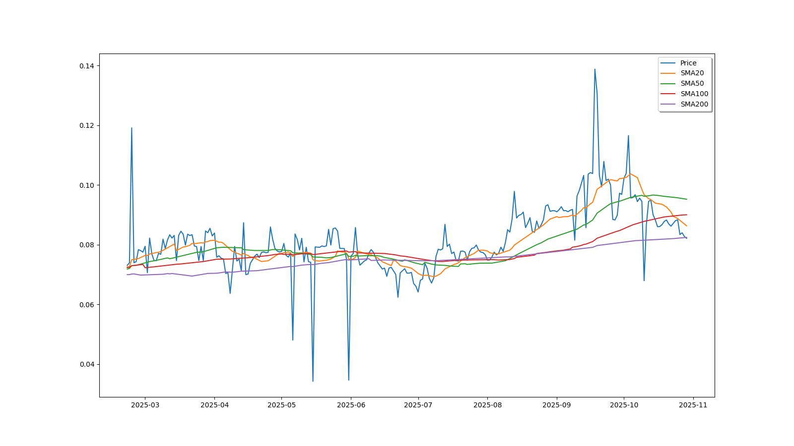 Bitvote Simple Moving Averages
