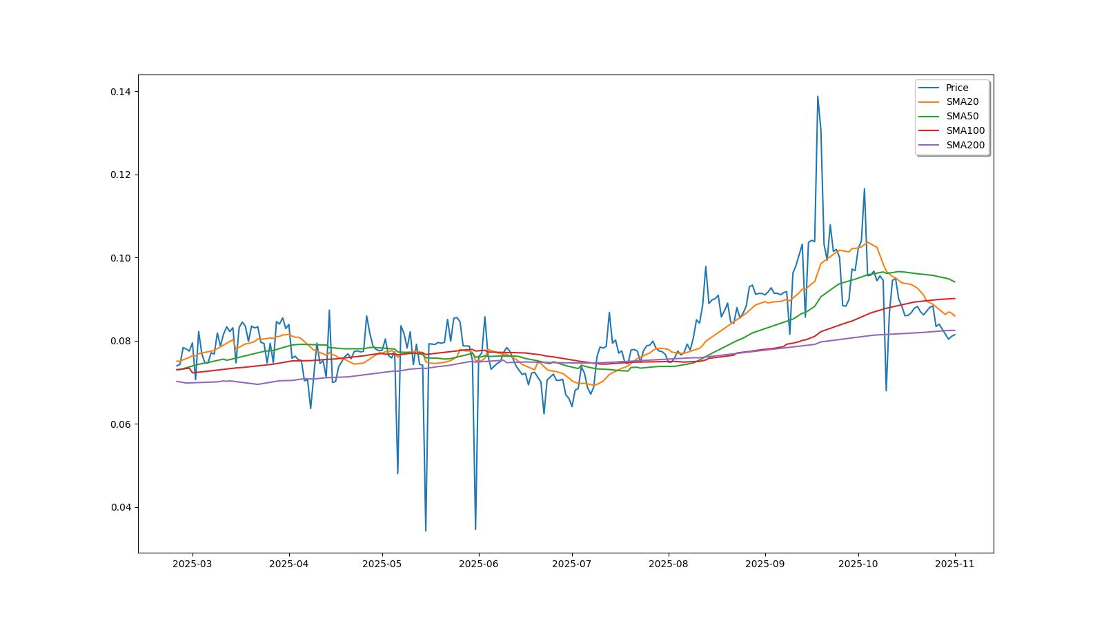 Bitvote Simple Moving Averages