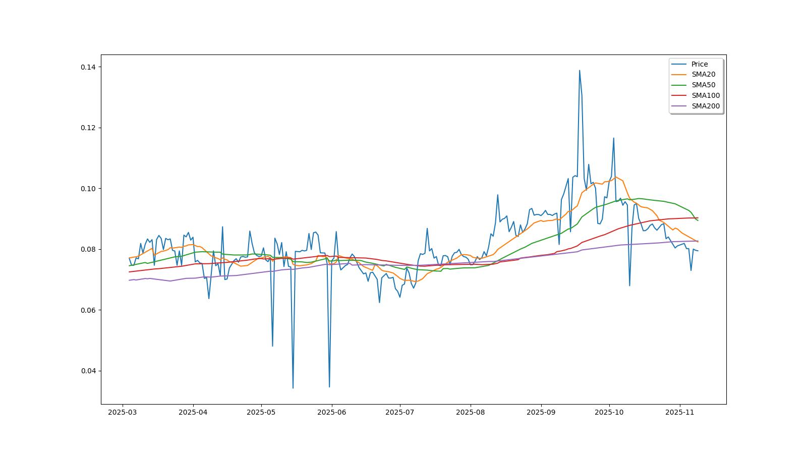 Bitvote Simple Moving Averages