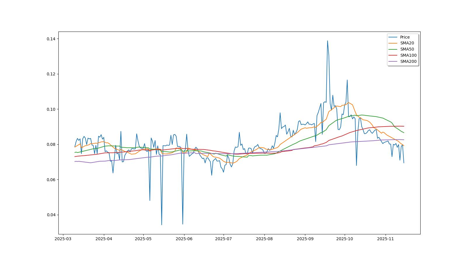 Bitvote Simple Moving Averages