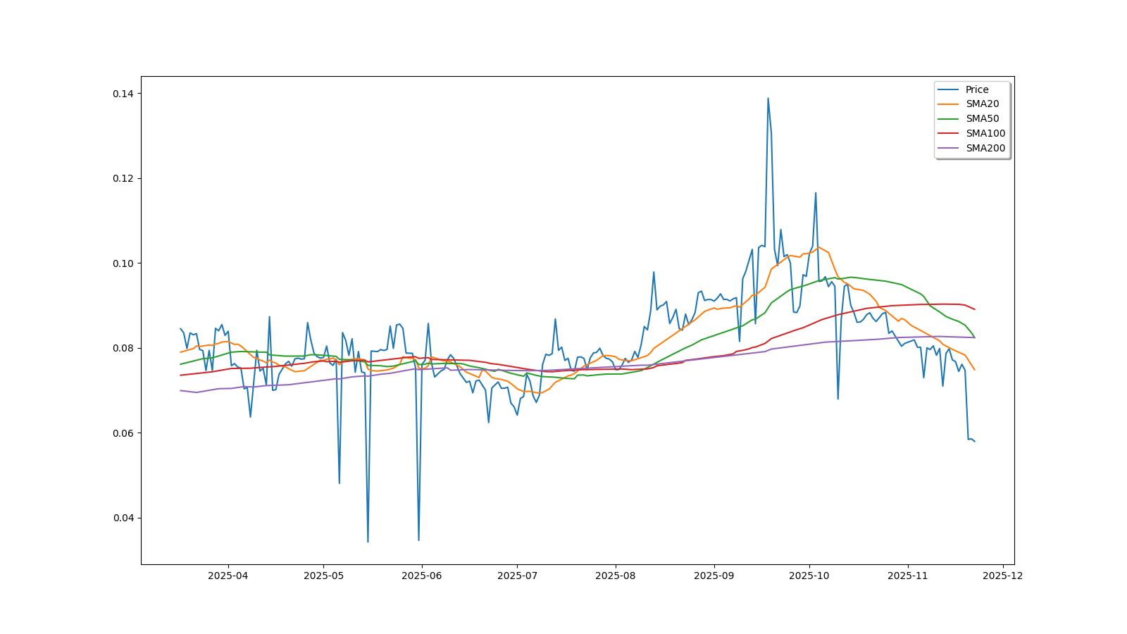 Bitvote Simple Moving Averages