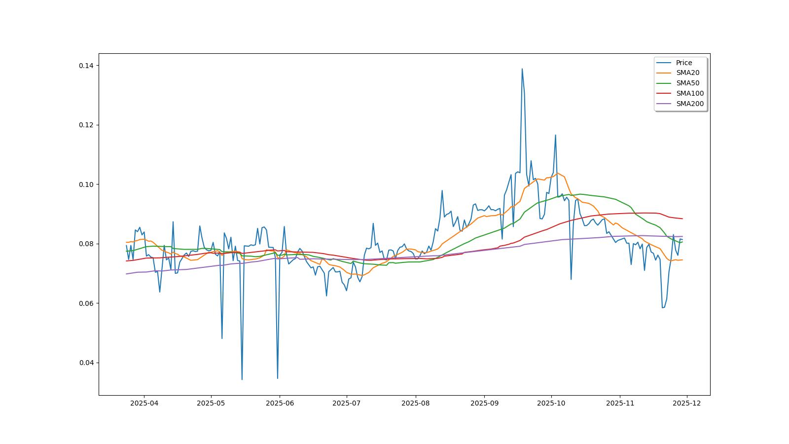 Bitvote Simple Moving Averages