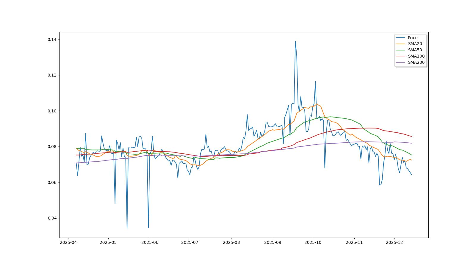 Bitvote Simple Moving Averages