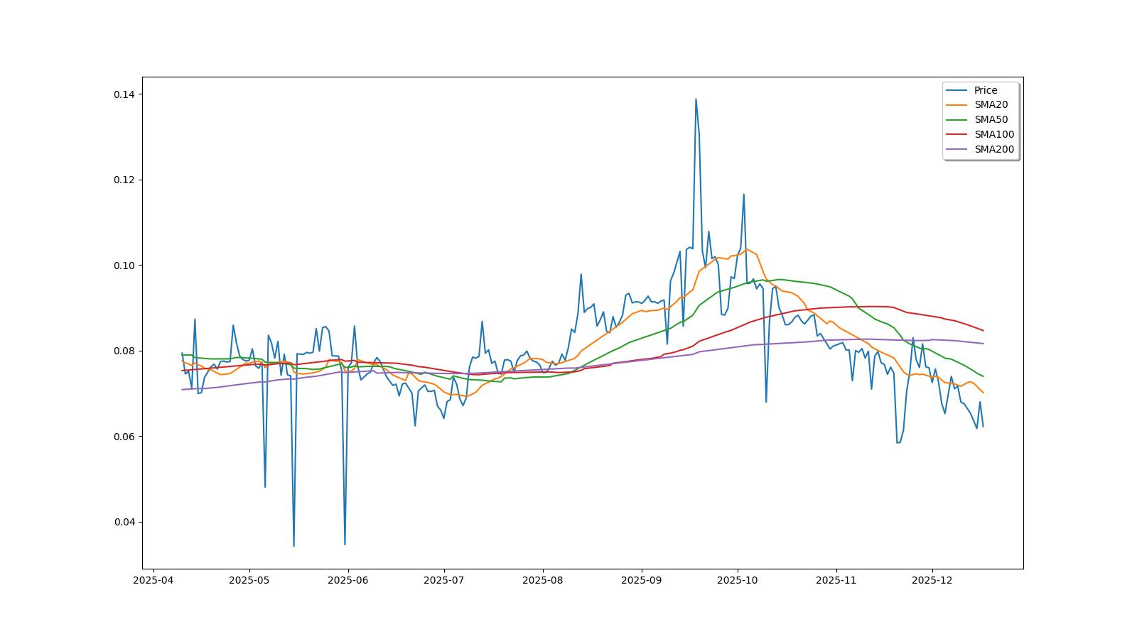 Bitvote Simple Moving Averages