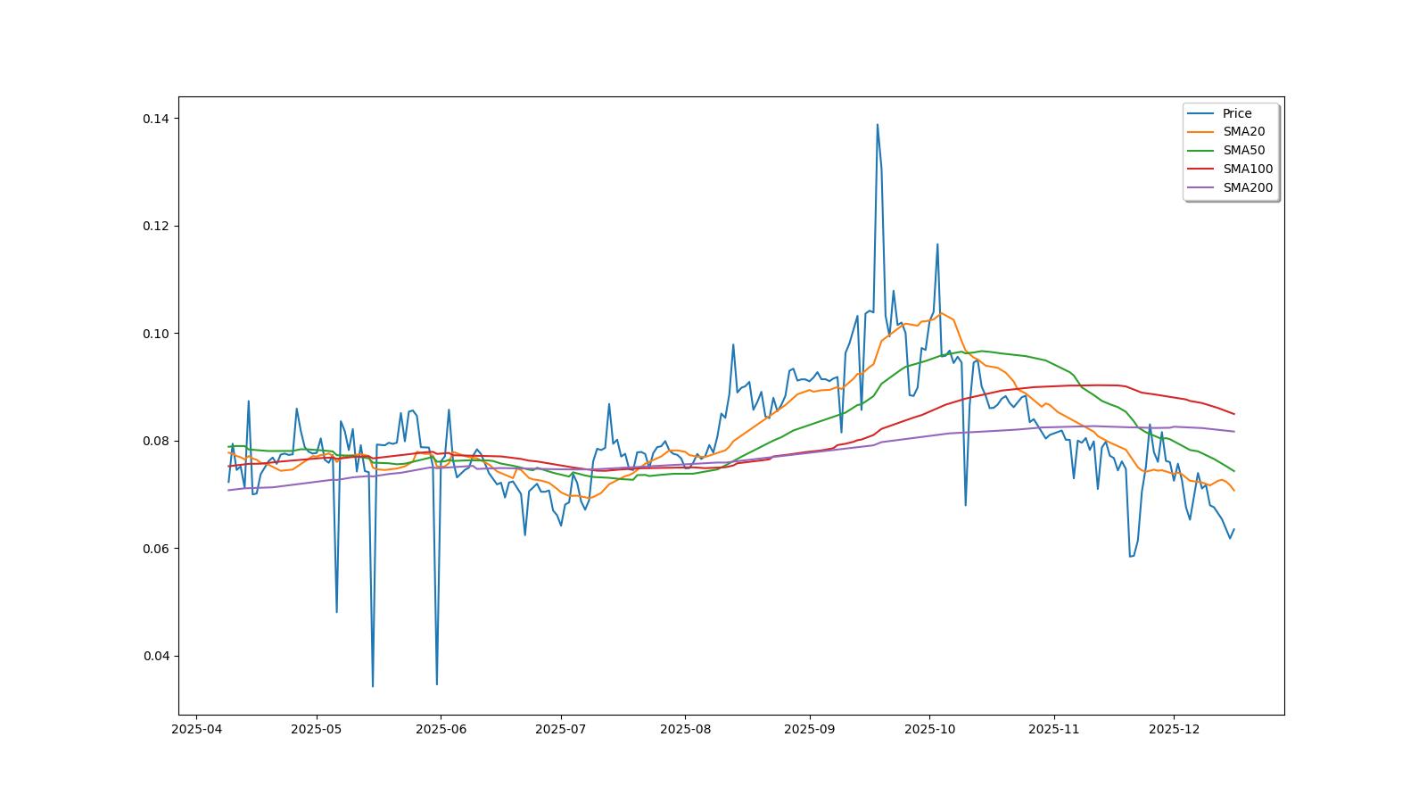 Bitvote Simple Moving Averages