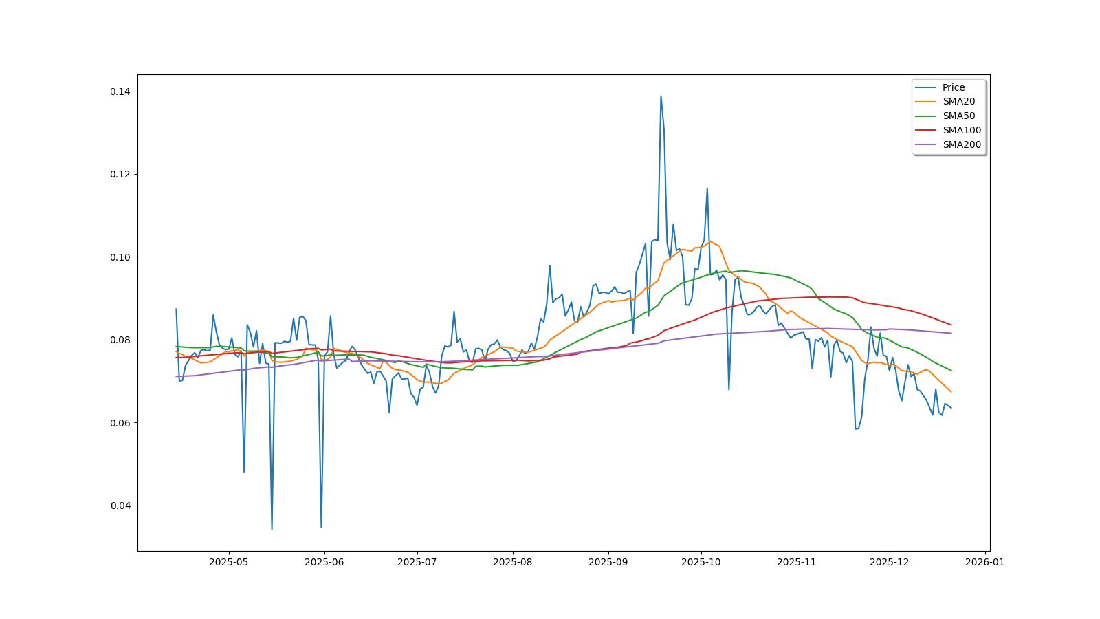 Bitvote Simple Moving Averages