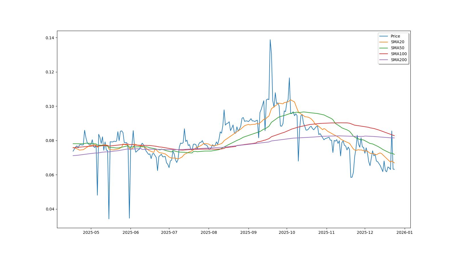 Bitvote Simple Moving Averages