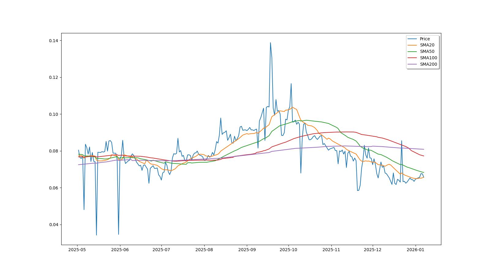 Bitvote Simple Moving Averages