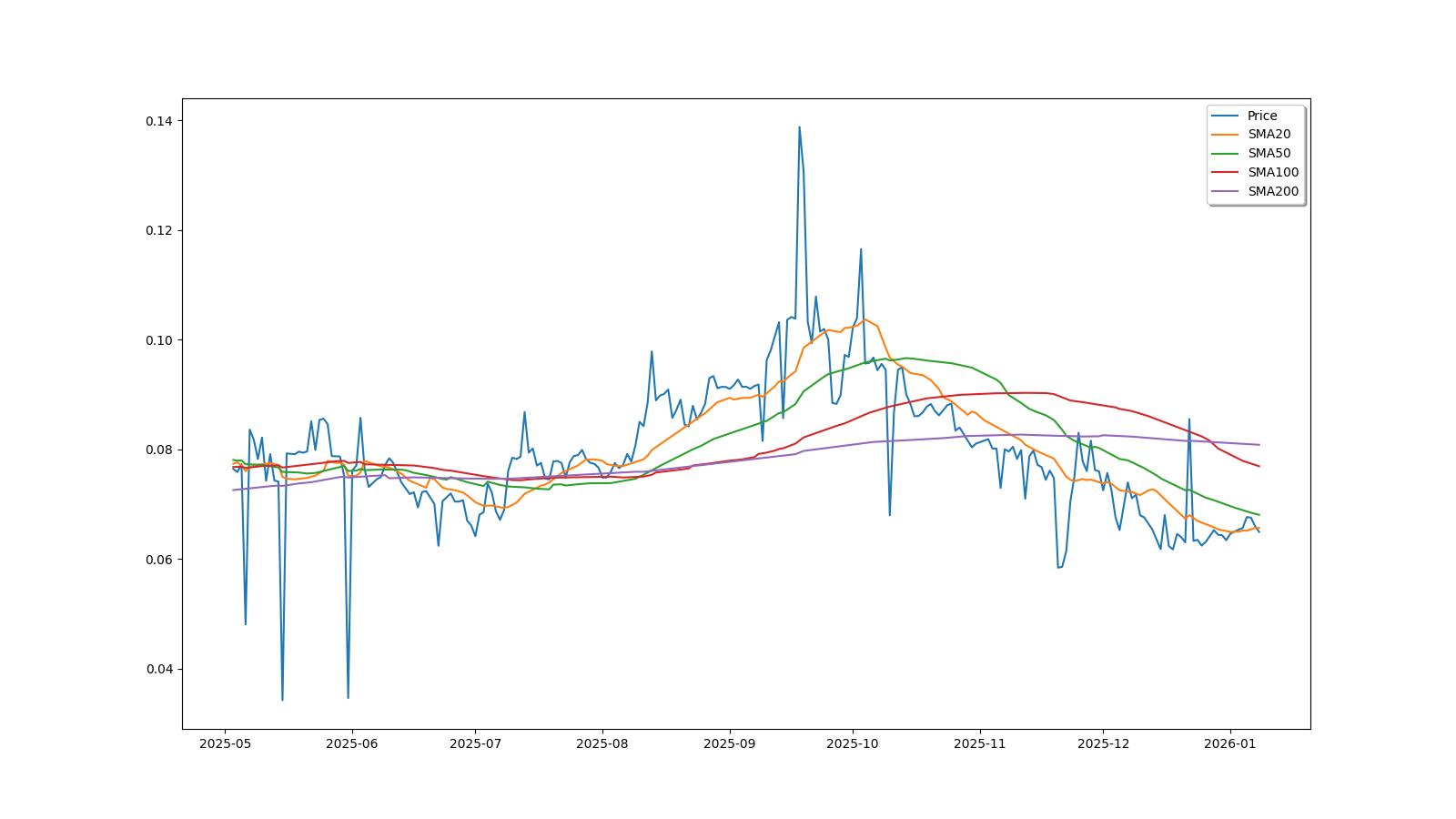 Bitvote Simple Moving Averages