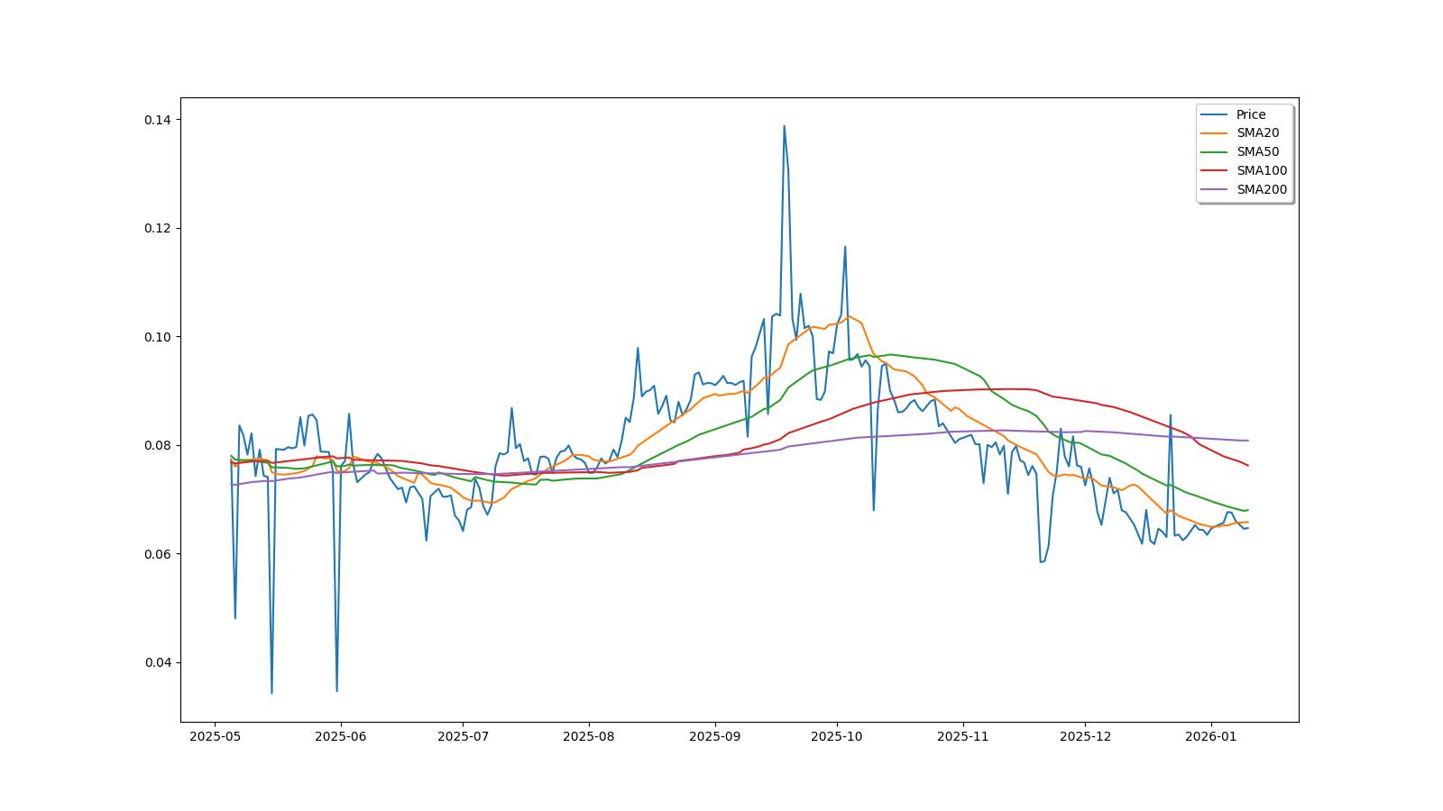 Bitvote Simple Moving Averages