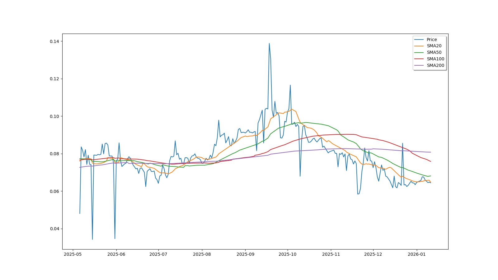 Bitvote Simple Moving Averages