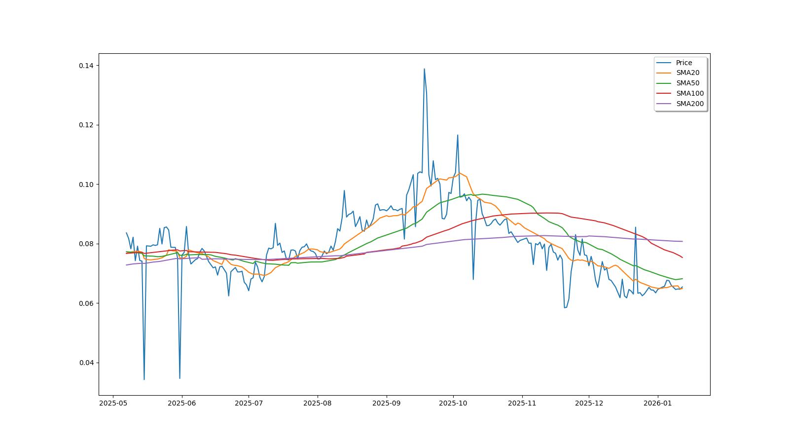 Bitvote Simple Moving Averages