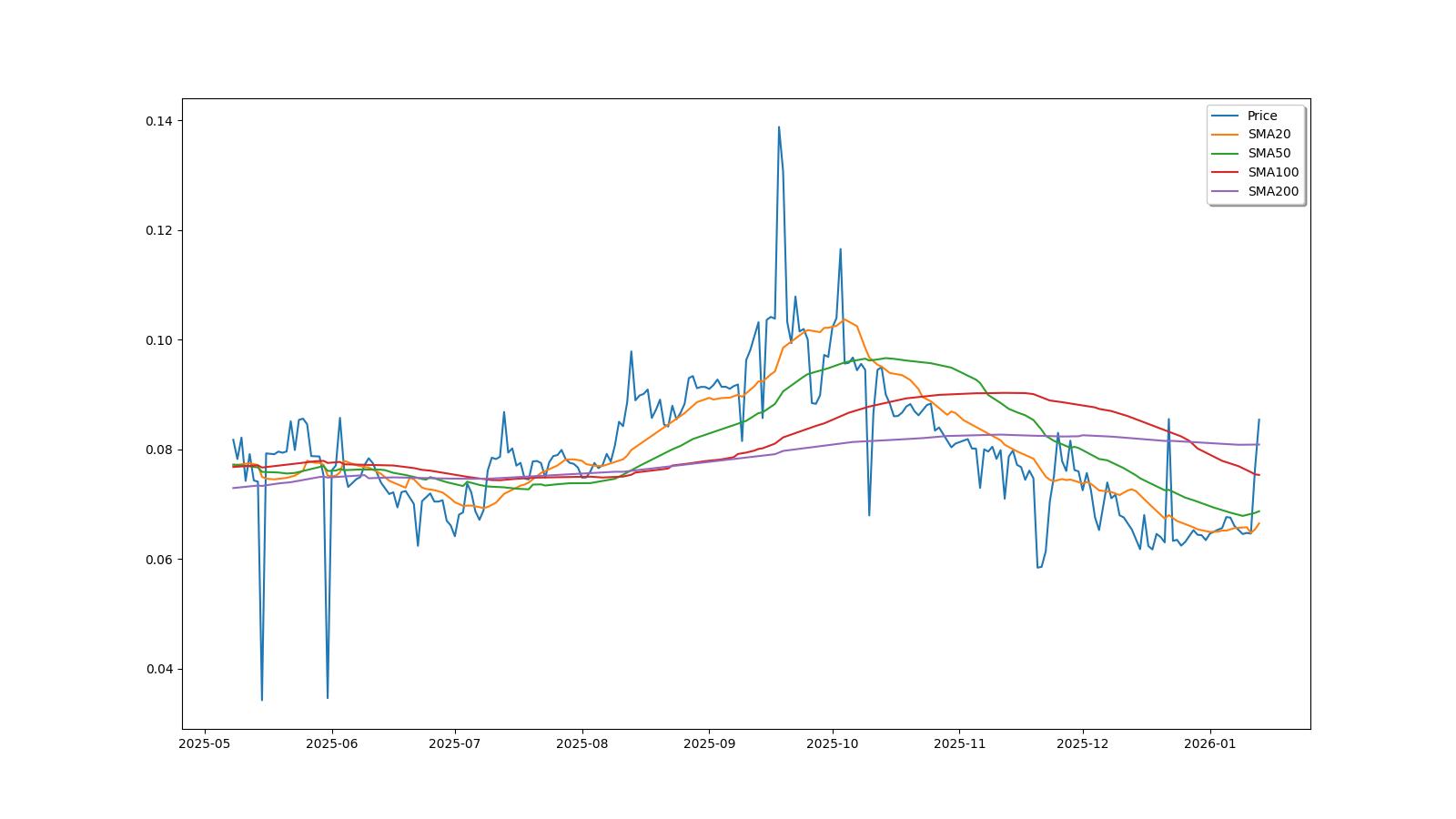 Bitvote Simple Moving Averages