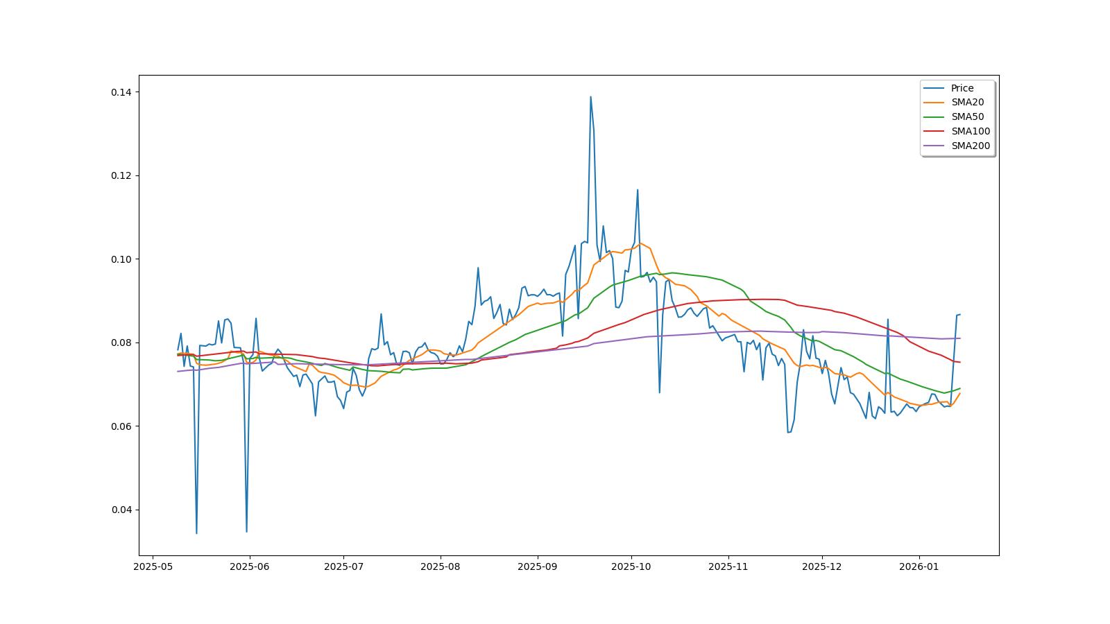 Bitvote Simple Moving Averages