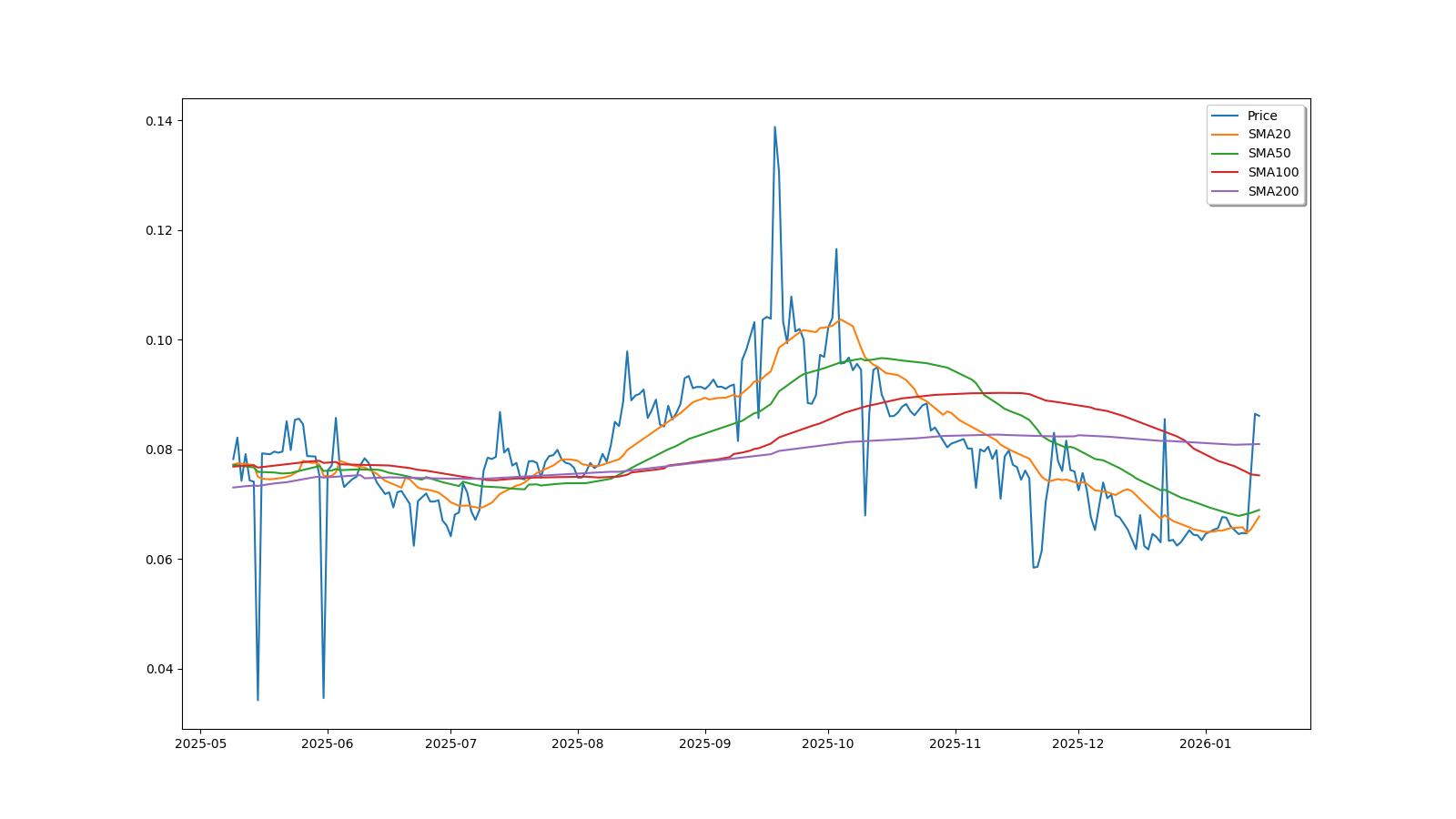Bitvote Simple Moving Averages