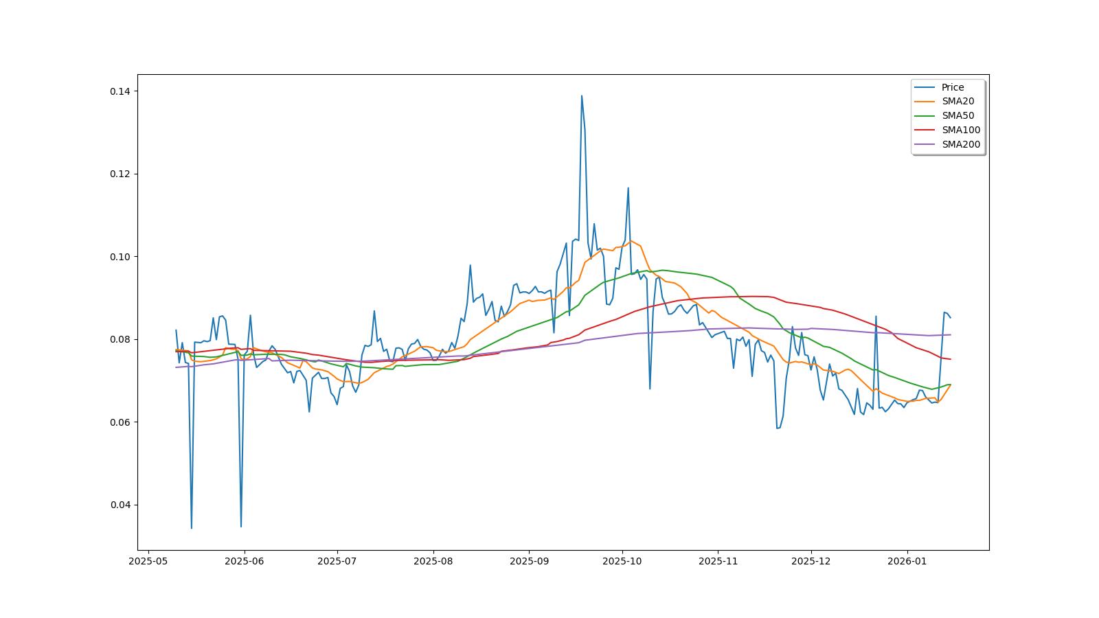 Bitvote Simple Moving Averages