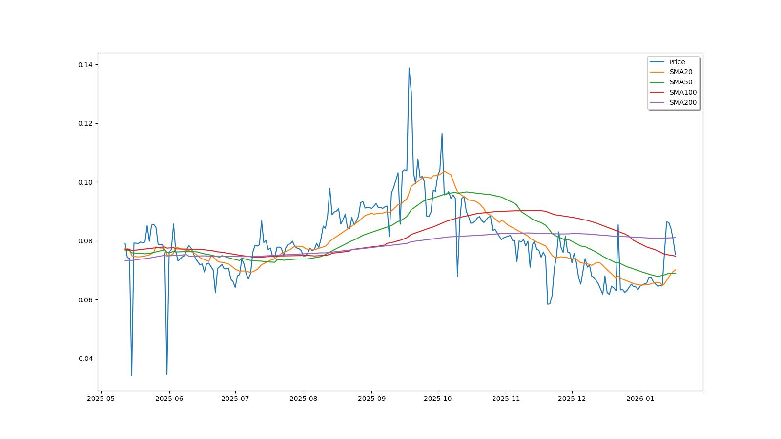 Bitvote Simple Moving Averages