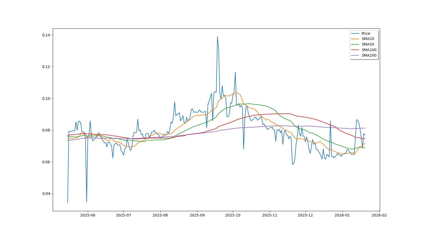 Bitvote Simple Moving Averages