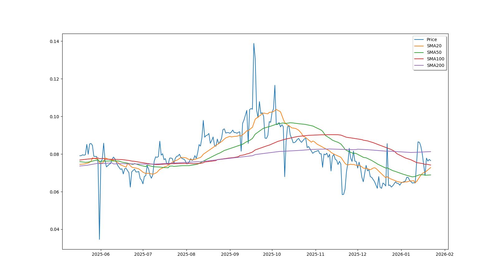 Bitvote Simple Moving Averages