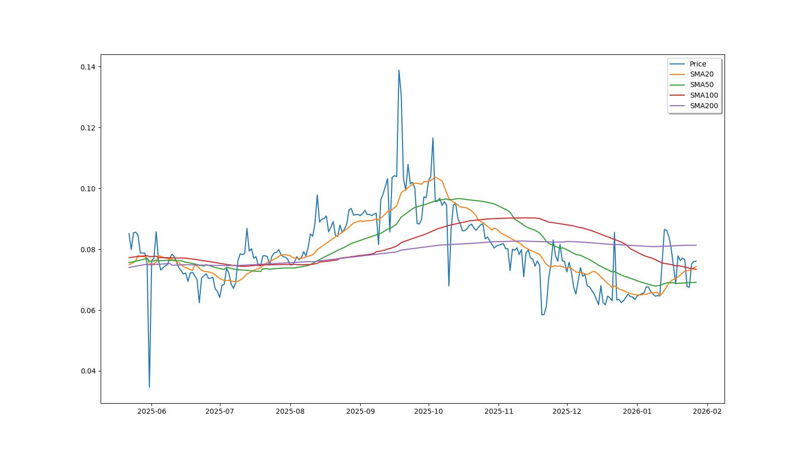 Bitvote Simple Moving Averages