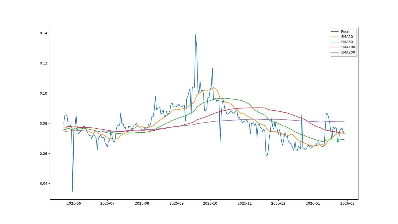 Bitvote Simple Moving Averages