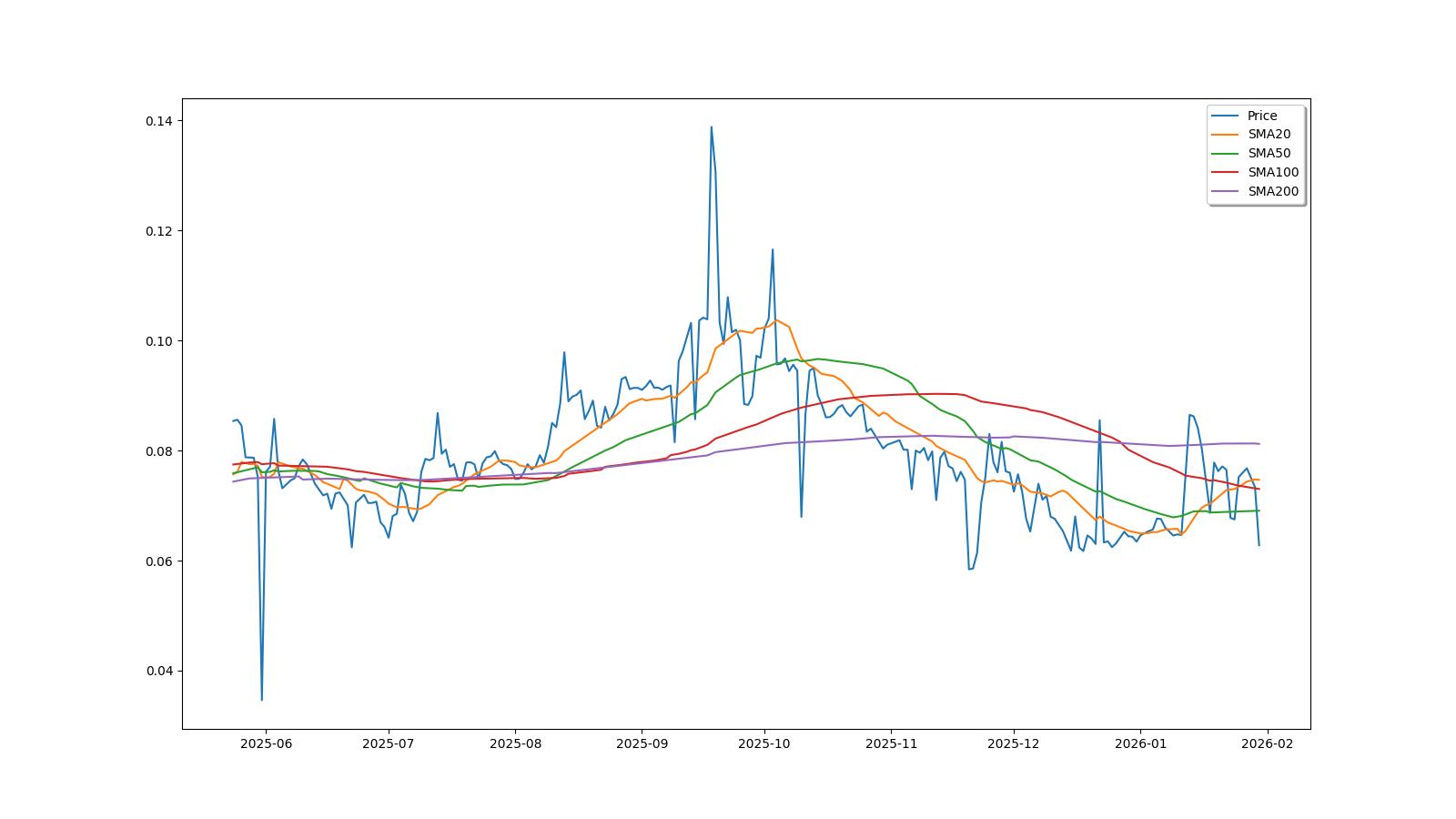 Bitvote Simple Moving Averages