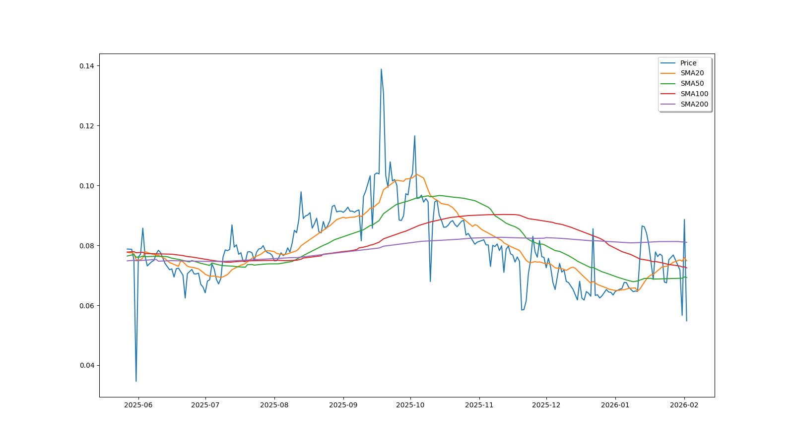Bitvote Simple Moving Averages