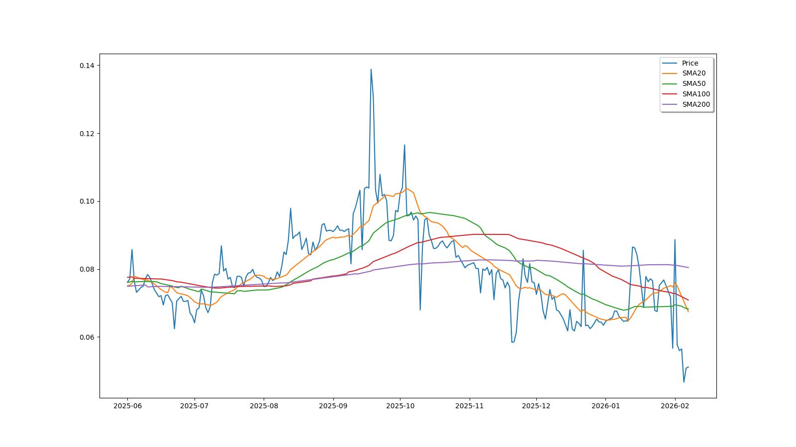 Bitvote Simple Moving Averages