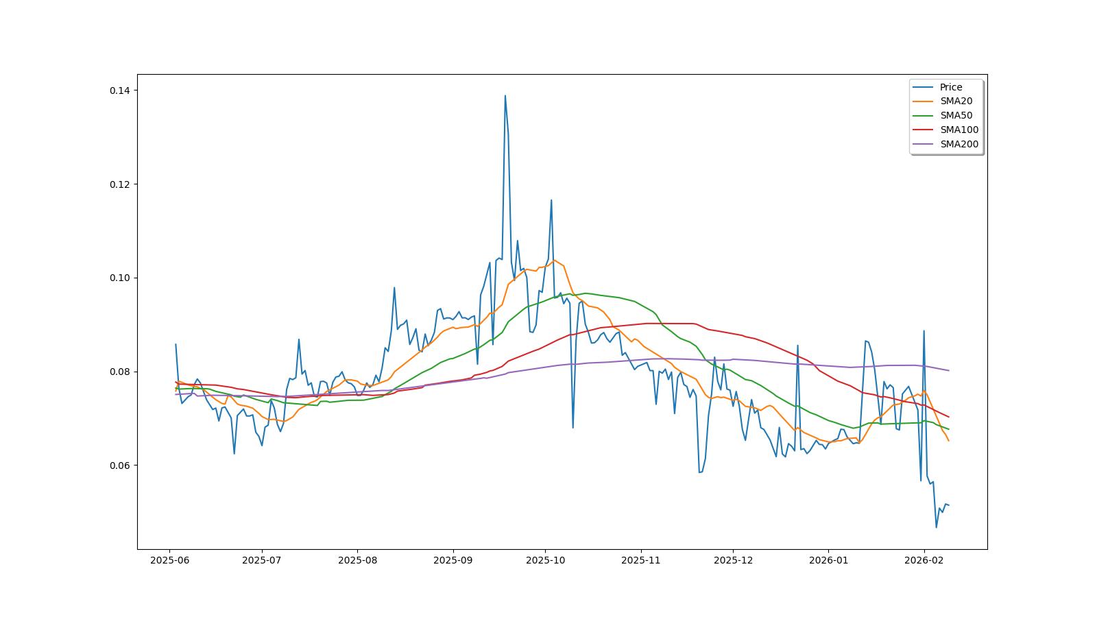 Bitvote Simple Moving Averages