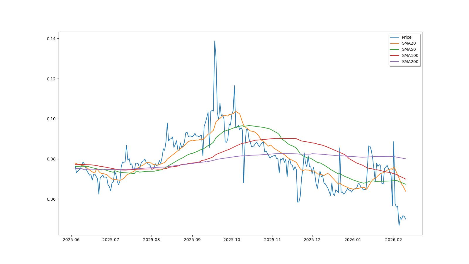 Bitvote Simple Moving Averages
