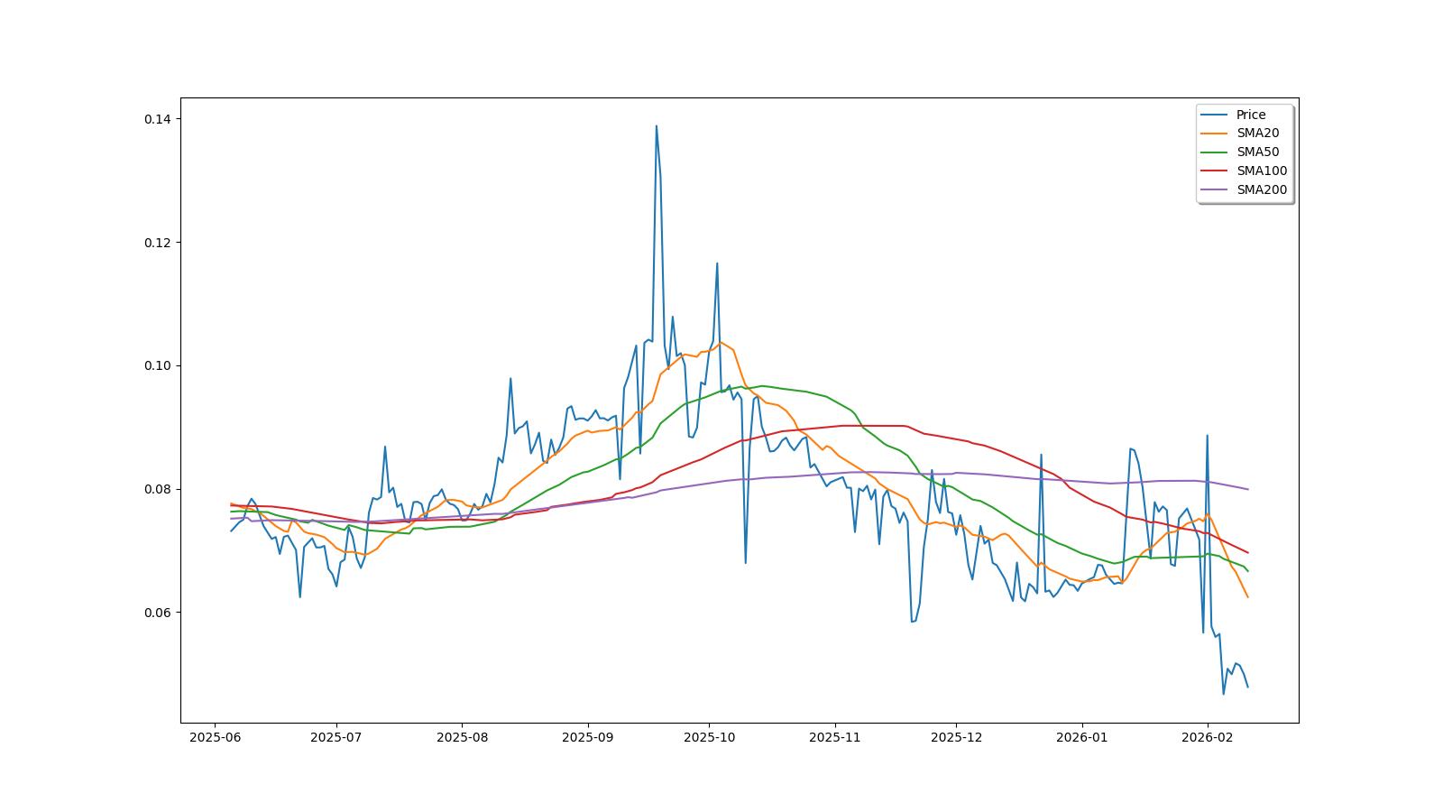 Bitvote Simple Moving Averages