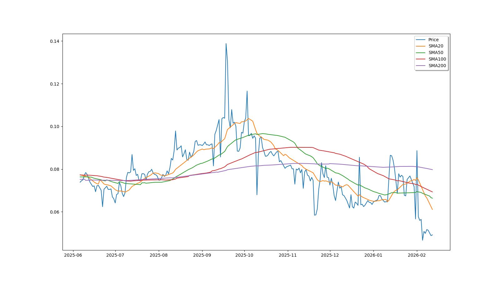 Bitvote Simple Moving Averages