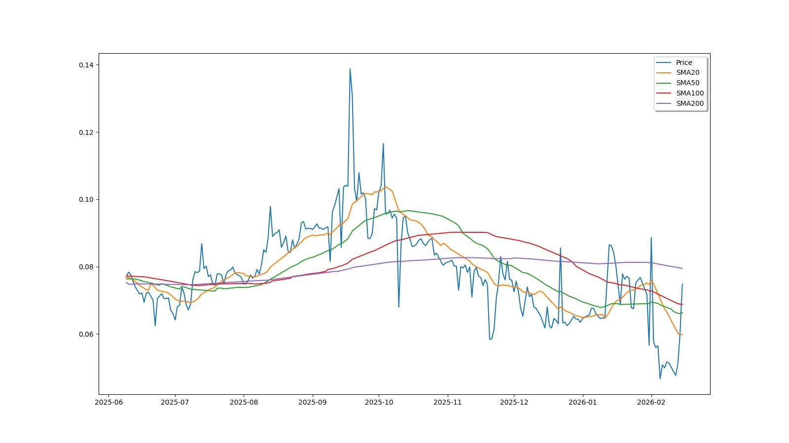 Bitvote Simple Moving Averages