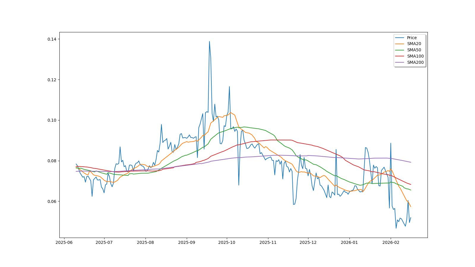 Bitvote Simple Moving Averages