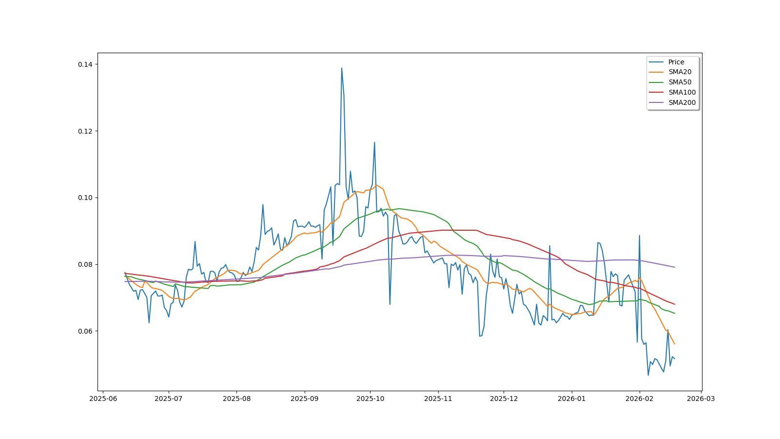 Bitvote Simple Moving Averages