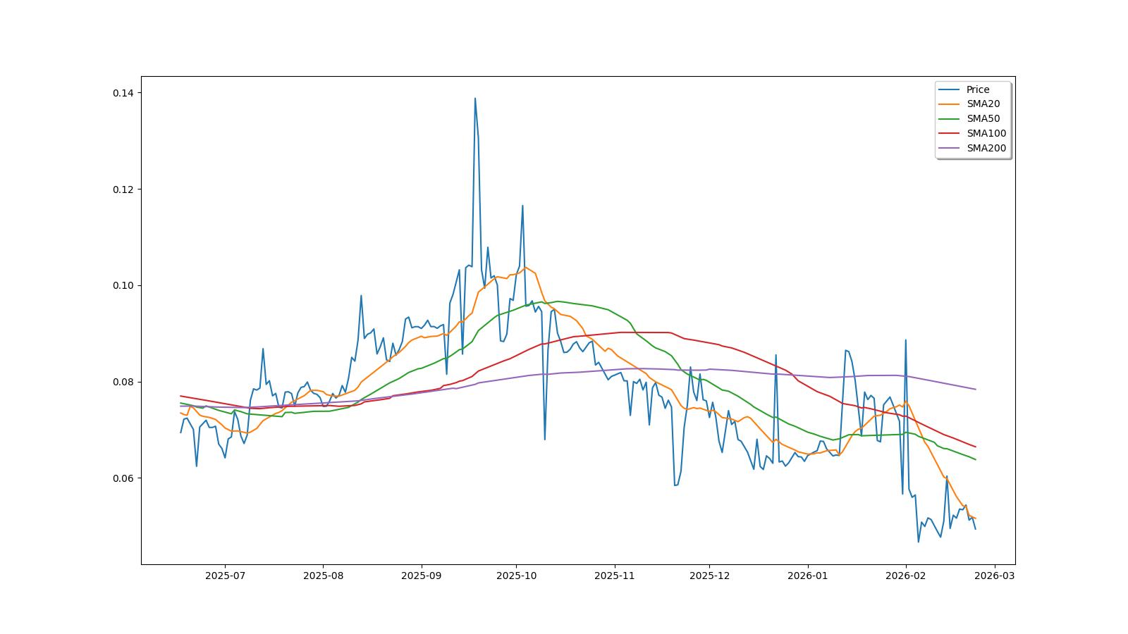 Bitvote Simple Moving Averages